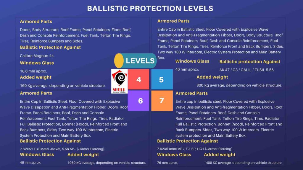 Car Armoring Protection Levels - Shell Special Vehicles LLC